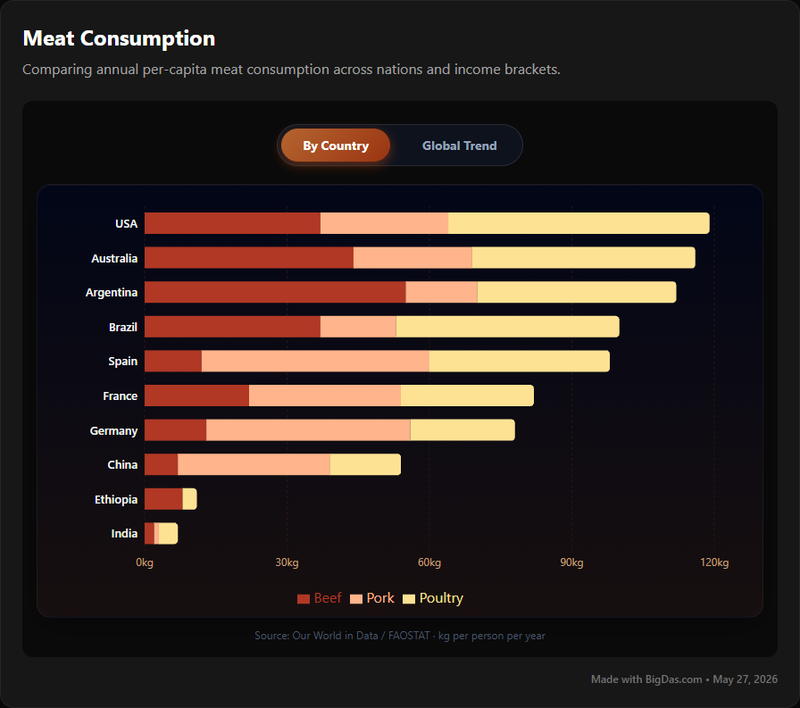 Unveiling Global Dietary Landscapes: Exploring Meat Consumption by ...